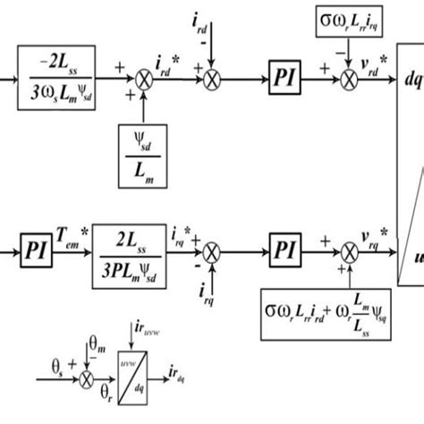Rotor Side Converter Control Download Scientific Diagram