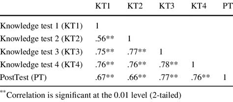 Pearsons Rank Order Correlation Download Scientific Diagram