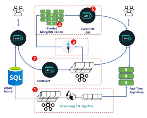 Legacy Modernization And Hybrid Multi Cloud With Kafka In Healthcare