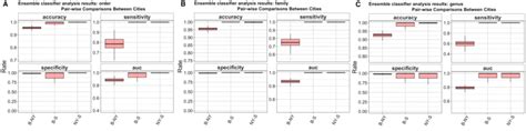 Ensemble Results In Terms Of Accuracy Sensitivity Specificity And