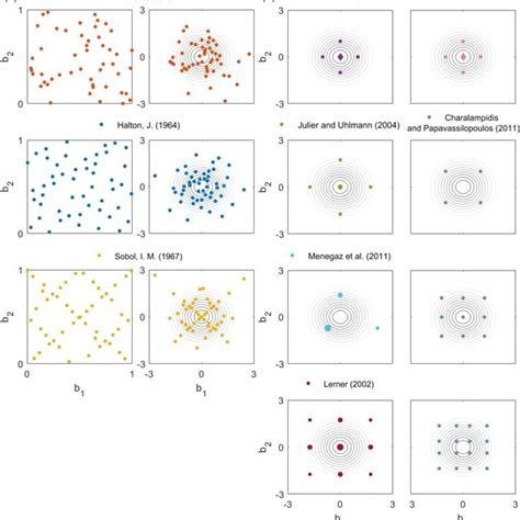 Illustration Of Mc Qmc And Sp Methods In Two Dimensions A Random Download Scientific