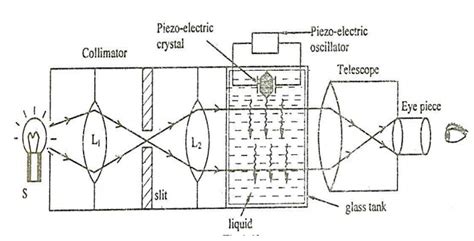 Determination Of Ultrasonic Velocity In Liquidacoustical Grating