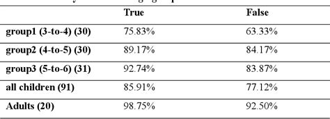 Table 1 From Development Of Syntax Discourse Interface Knowledge In 3 To 6 Year Old Mandarin