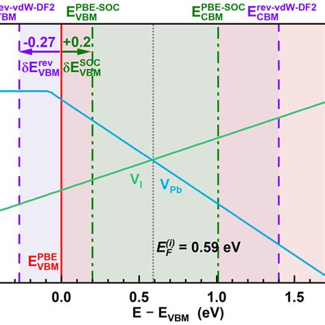 Defect Formation Energies Of The Two Most Prominent Defects Calculated