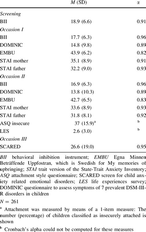 Mean Scores Standard Deviations And Cronbachs Alphas For All
