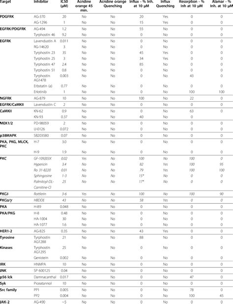 Summary Of Data For All Inhibitors Download Table