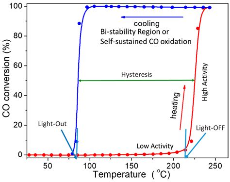 How Does Temperature Affect Catalyst Activity At Alexandra Duigan Blog