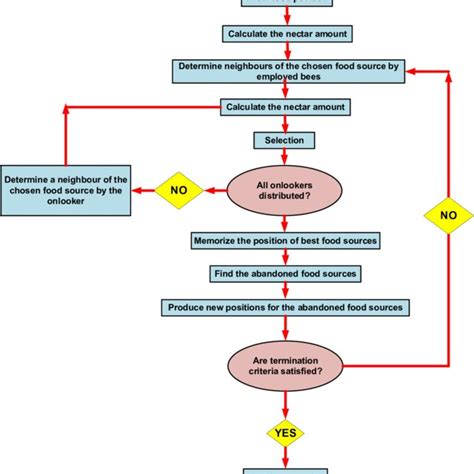 flowchart of the artificial bee colony algorithm [51] download