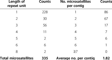 On The Lengths Of Repeat Units And Numbers Of Microsatellite Sequences