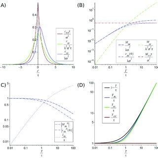 Correlation Functions With Their Maximums And Their Values At T 0 Download Scientific