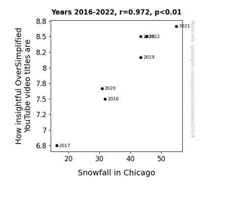 Spurious Correlations