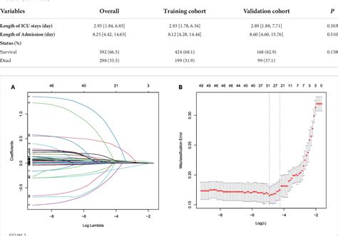 Figure 2 From Development And Validation Of A Nomogram To Predict The 30 Day Mortality Risk Of