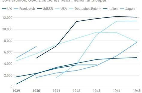 Infografik Armeestärken Im Zweiten Weltkrieg Nach Ländern 1939 1945