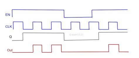 Integrated Clock Gating Icg Cell In Vlsi Team Vlsi