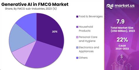 Generative Ai In Fmcg Market Size Share Cagr Of 22