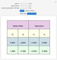 Phase Plane Analysis Of A Biochemical Reactor Wolfram Demonstrations Project