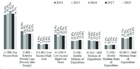 7 Energy Poverty At A Poverty Line Of 60 Of The Median Equivalent Net