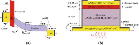 A Energy Band Diagram Of The Simulated Nbn Photodetector Under Reverse Download Scientific