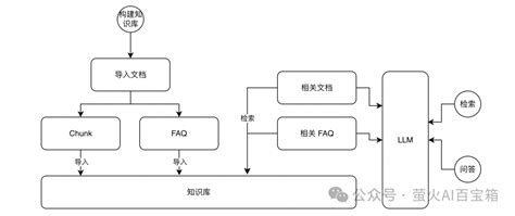 利用mcp构建一套高性能企业rag系统，帮助企业快速打造智能知识库应用！搭建本地rag知识库mcp自动化 Csdn博客