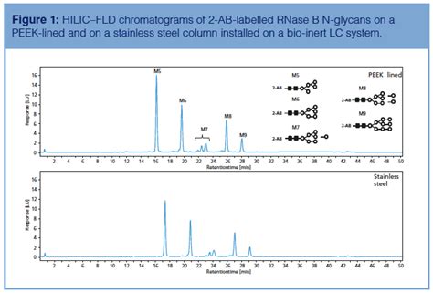 Analyzing Phosphorylated N Glycans With Recovery On Bio Inert Lc