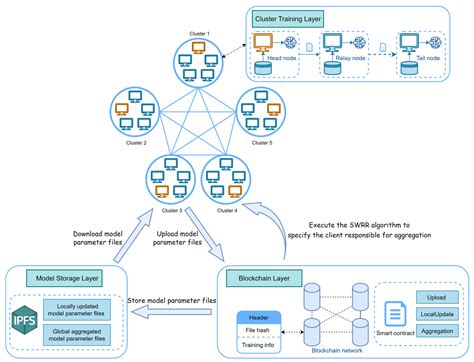 electronics free full text a federated learning method based on