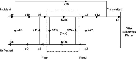 fictitious error adapter in forward configuration in a 50 environment