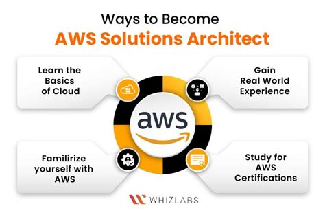 Whizlabs On Linkedin Cloudcomputing Cloudservices Aws Awscloud Whizlabs
