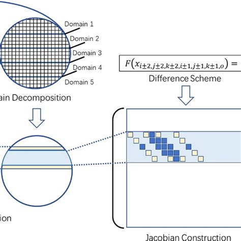 Domain Decomposition Strategy In The Parallel Computation Download
