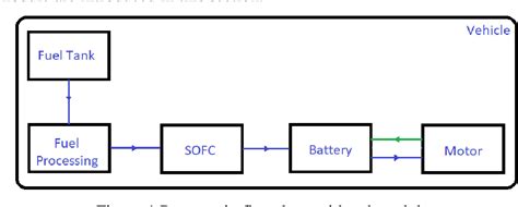 Figure 1 From Simulation Of A Sofc Battery Powered Vehicle Semantic