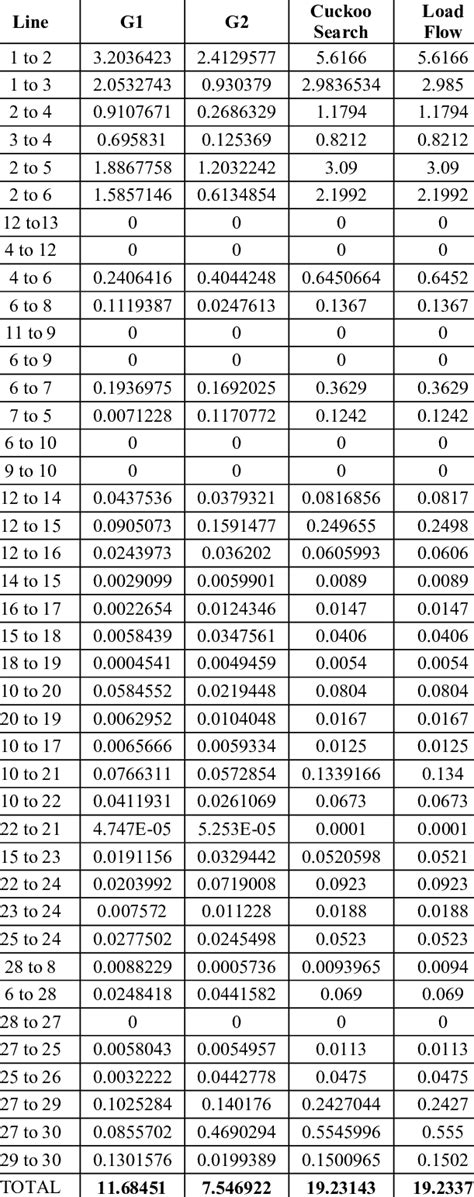 Transmission Loss Allocation Result For Ieee 30 Bus System In Mw Load