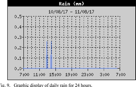 Design Of Real Time Weather Monitoring System Based On Mobile Application Using Automatic