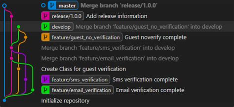 Gitflow Githubflow Tbd выбираем модель ветвления