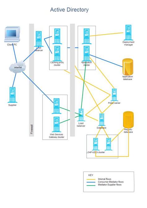 Designing An Effective Active Directory Diagram Key Components And