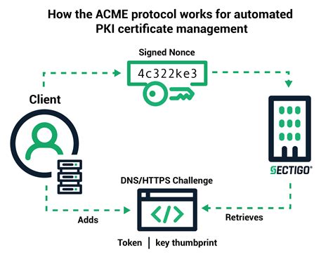 What Is Acme Protocol And Its Benefits Sectigo® Official