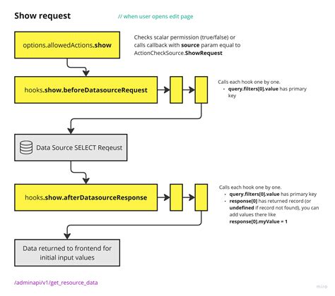 Hooks Vue And Node Admin Panel Framework