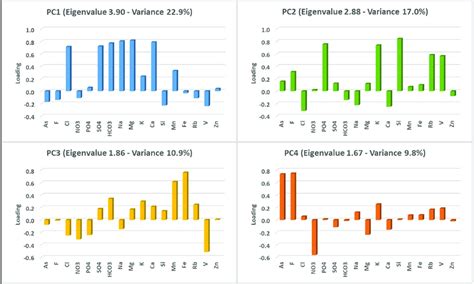 Principal Component Analysis Loadings For The Four Principal