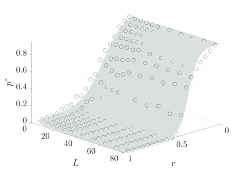 Numerically Generated Data Points • Estimating P Free Random Point