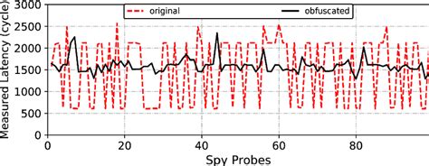 Spys Observation Of Access Latencies Before And After Prefetcher