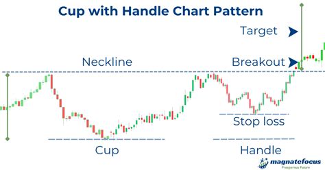 How To Identify Cup With Handle Chart Pattern For Trading Stocks