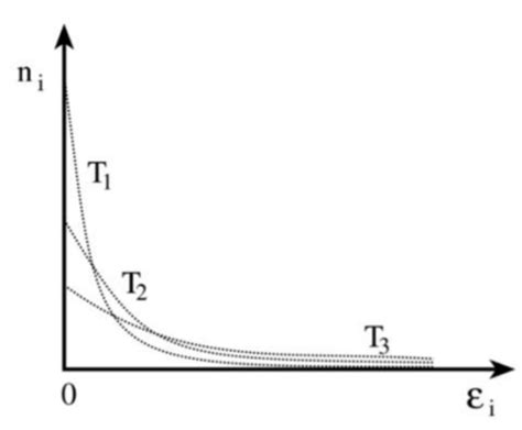 72 Boltzmann Distribution Flashcards Quizlet