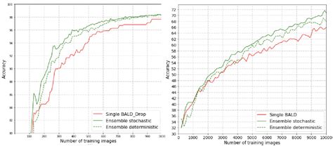 figure 1 from deep ensemble bayesian active learning semantic scholar