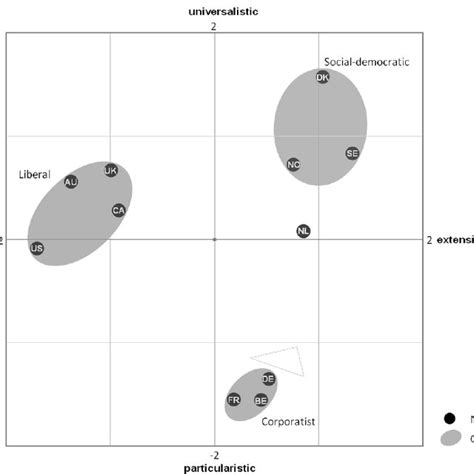 optimal scaling of 11 countries on formal regime traits nonlinear pca