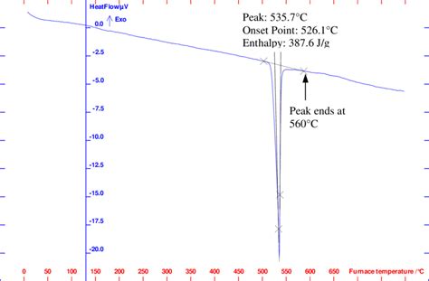DSC Curve Of Sample With Integration Of Phase Change Peaks During Heating Download
