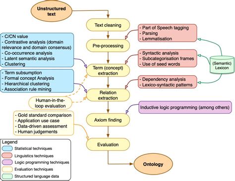 knowledgegraph ontology genai automation datamodeling datascience
