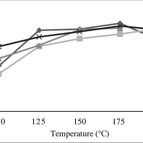 The Effect Of Temperature And Ration On Calorific Value Download
