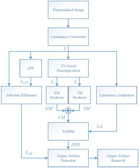 Flowchart Of The Post Processing Used In The Proposed Demosaicking System Download Scientific
