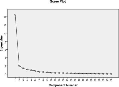Scree Plot Of Principal Component Analysis With Oblique Rotation The