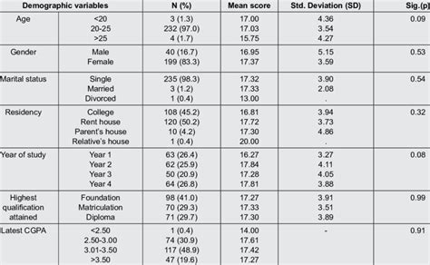 Demographic Variables And Their Relationship To Self Esteem Level