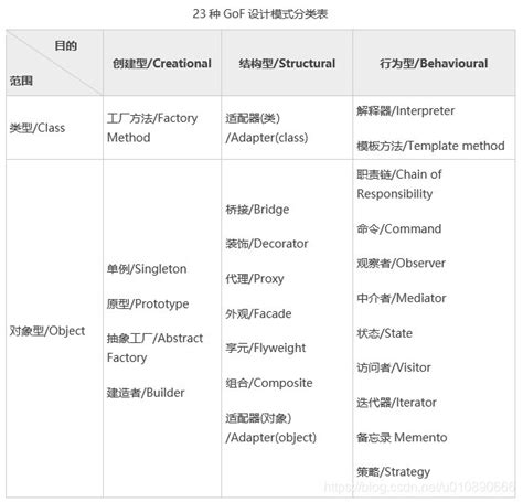 23种gof设计模式的分类gof的23种设计模式 Csdn博客 23种gof设计模式的分类gof的23种设计模式 Csdn博客