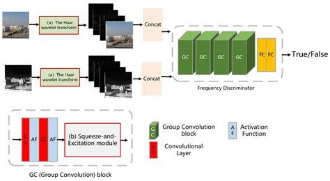 DBSF-Net: Infrared Image Colorization Based on the Generative Adversarial Model with Dual-Branch ...